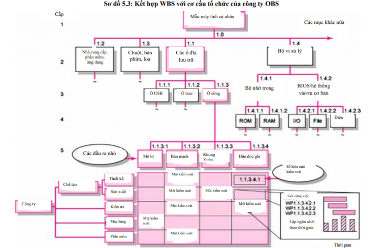 Cấu trúc chia nhỏ công việc (WBS) – HKT Consultant