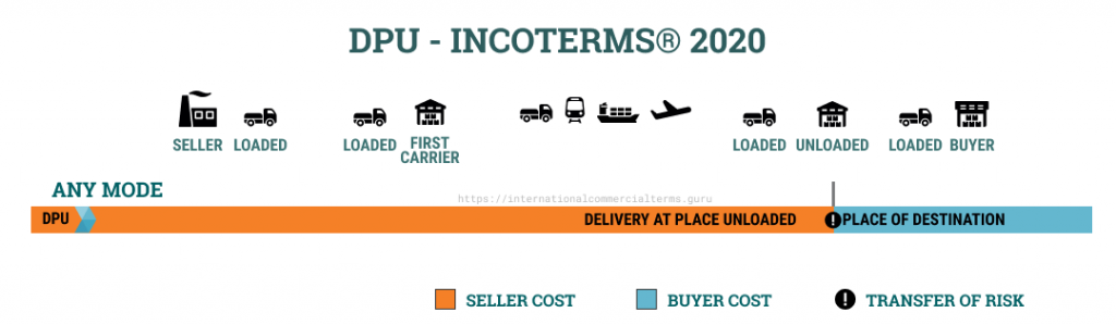 Điều kiện DPU | Delivery at Place Unloaded – Giao tại địa điểm đã dỡ ...